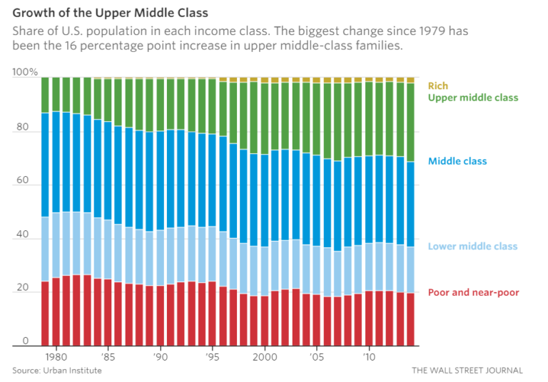 The Middle Class is Shrinking Because Many People are Getting Richer ...