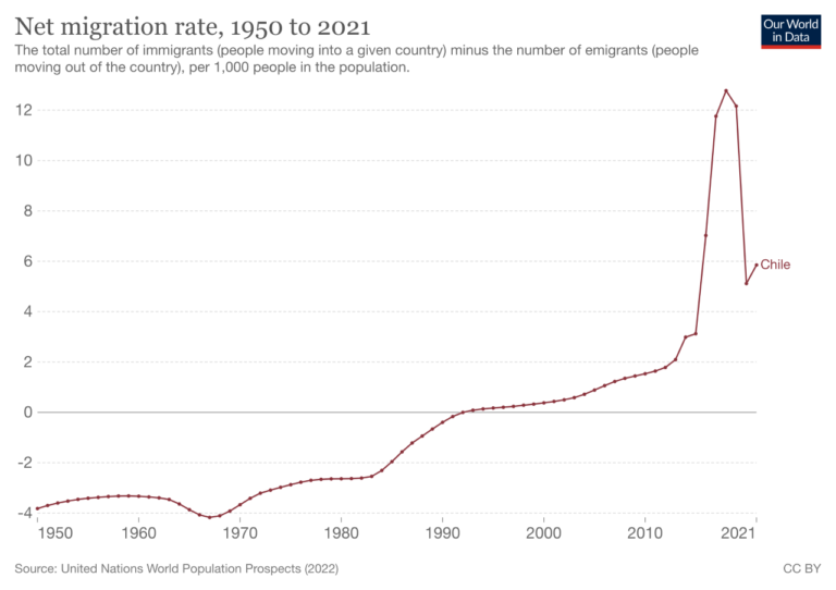 Chile net migration trend of the day - Marginal REVOLUTION