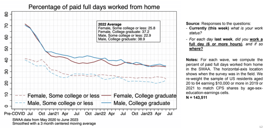 Work From Home Works - Marginal REVOLUTION