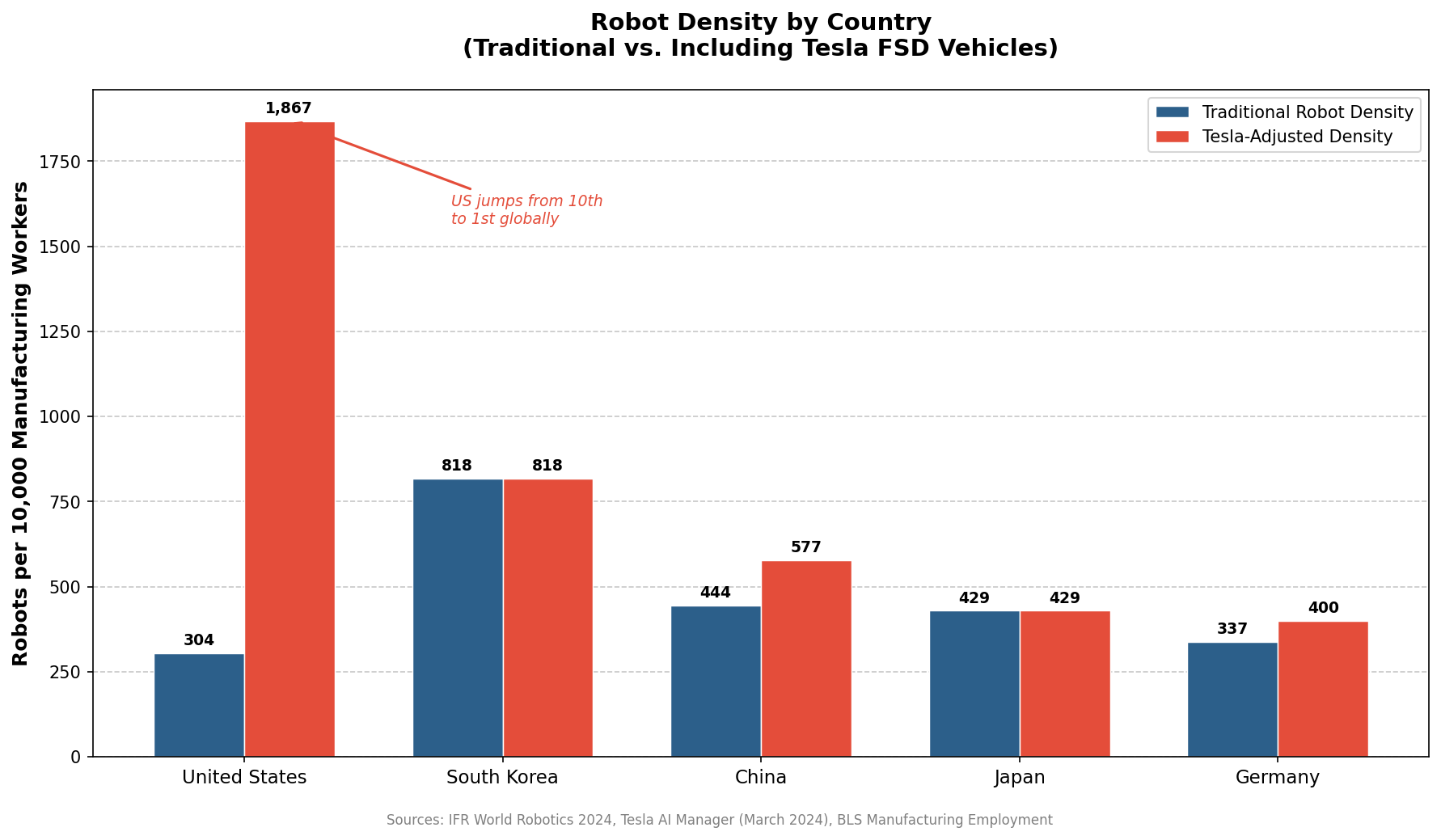 The US Leads the World in Robots (Once You Count Correctly) - Marginal ...